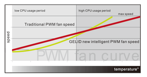 GELID Silent 12 (PWM) & Wing 12 UV Blue Fan Review - Packaging and Features